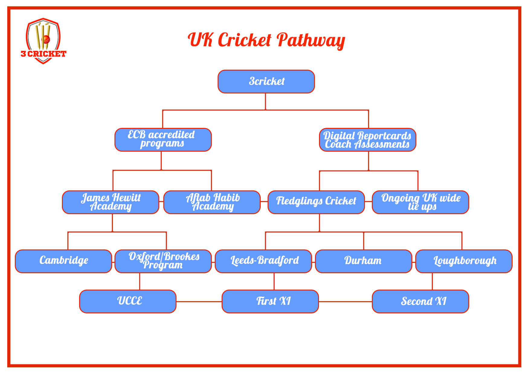 University Pathways – Cricket Coaching Singapore